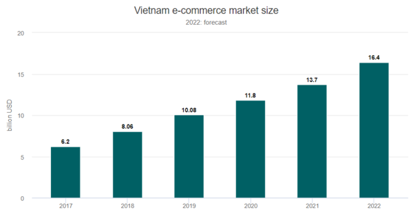 베트남, 전자사회로 진입...5명 중 1명은 하루 9시간 인터넷 사용
